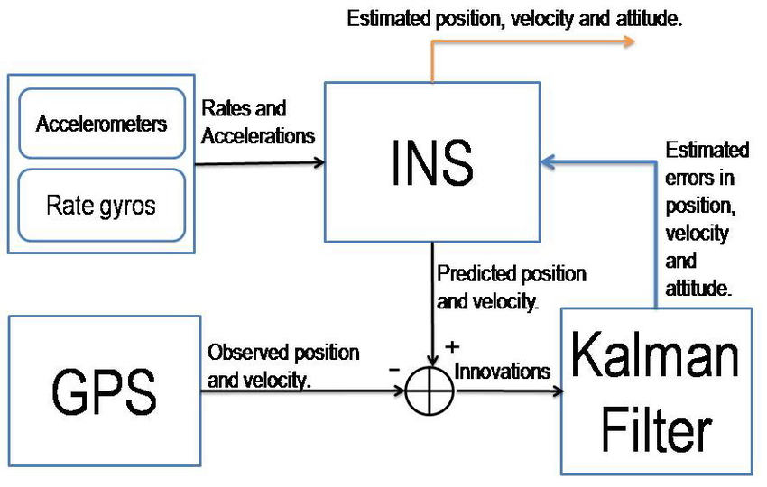 The Kalman Filter