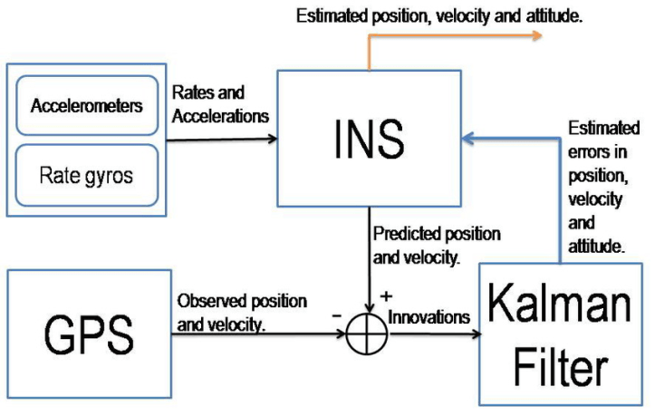 The Kalman Filter